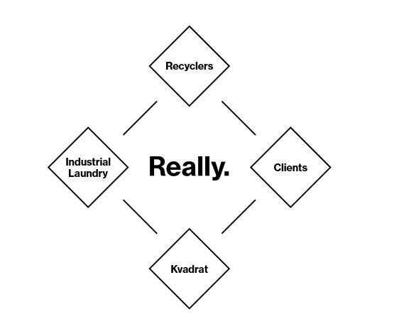 Kvadrat Really Circular Processing
